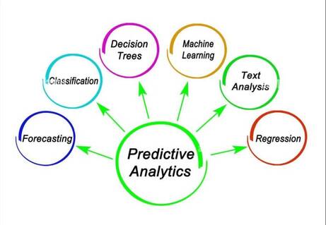 What is Predictive Analytics and what is the Types of Predictive ...