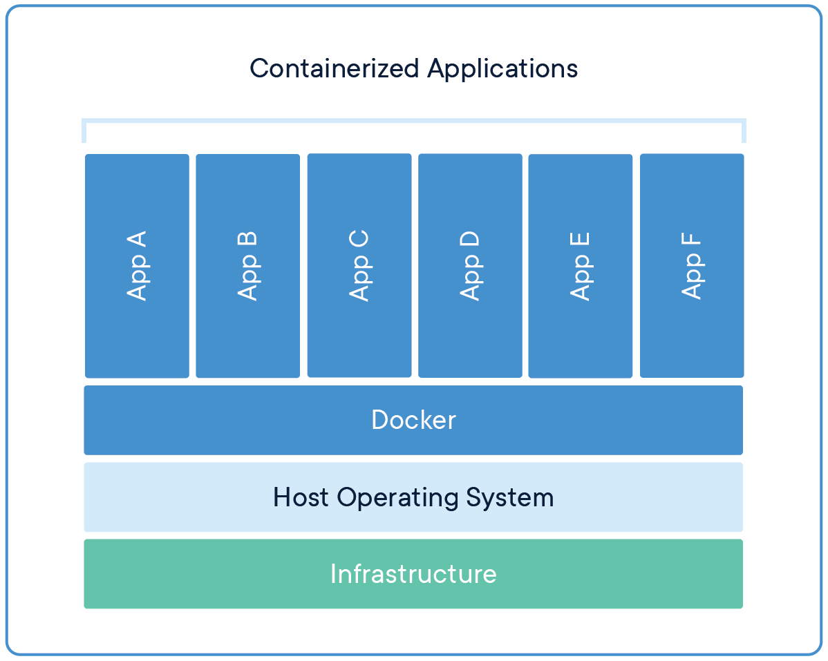 What Is Docker Container And How Docker Containers Work Artificial 3226